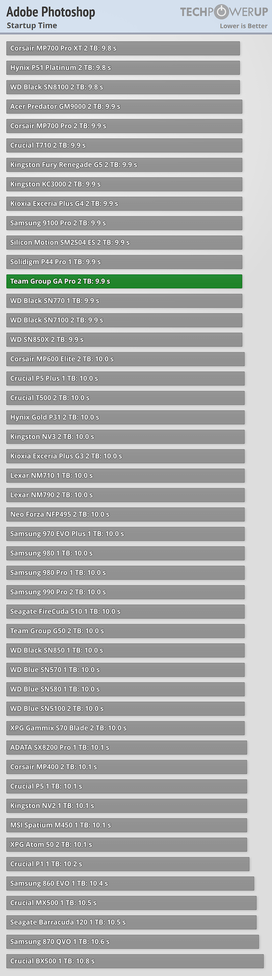 Team Group GA Pro 2 TB Review - Adobe Photoshop & Premiere Pro ...