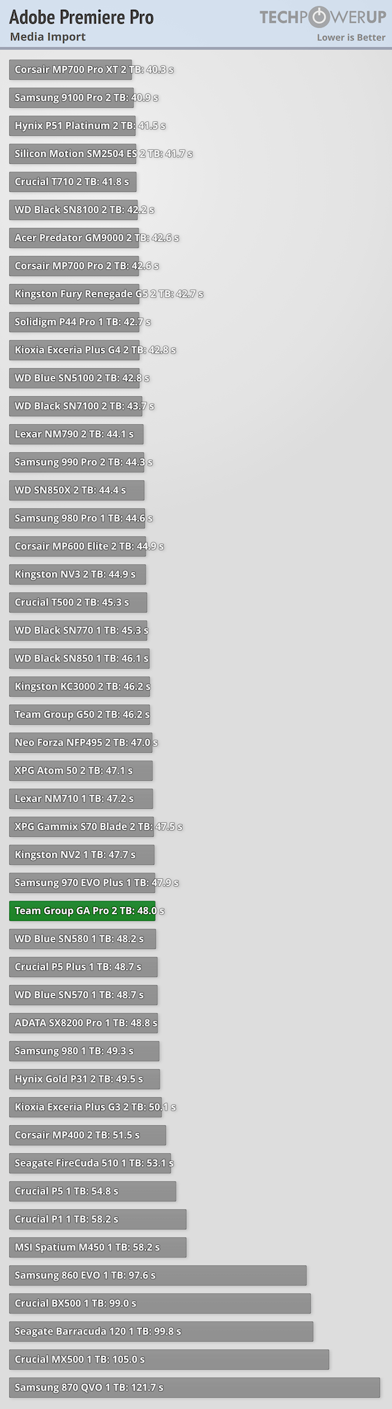 Team Group GA Pro 2 TB Review - Adobe Photoshop & Premiere Pro ...