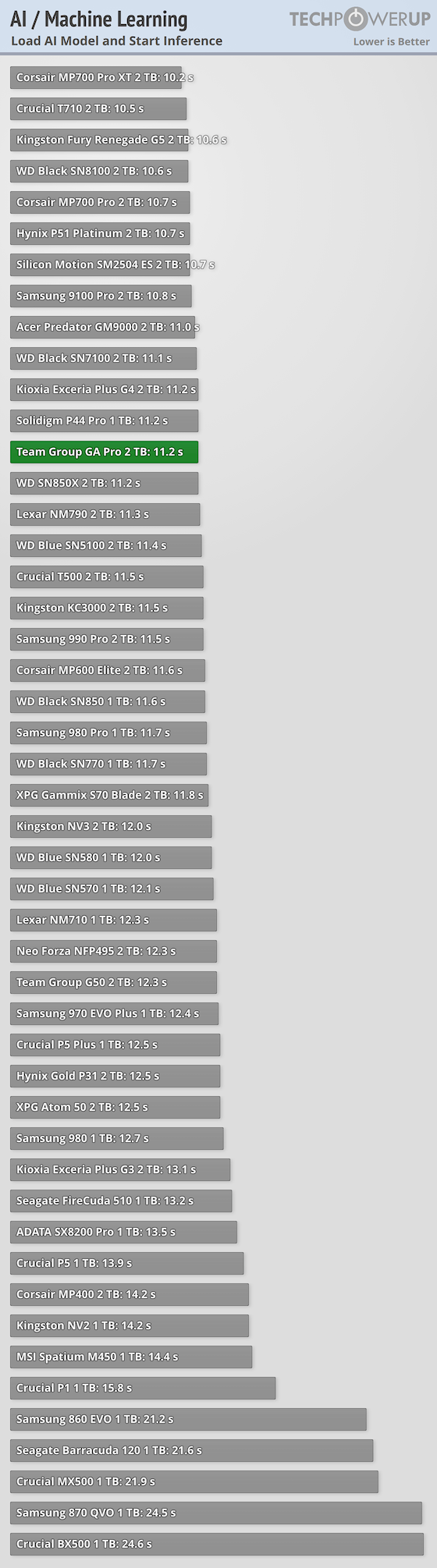 Team Group GA Pro 2 TB Review - AI, File Copying & Steam Preload ...