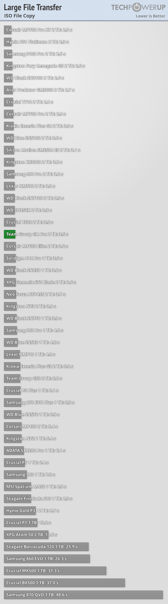 Team Group GA Pro 2 TB Review - AI, File Copying & Steam Preload ...