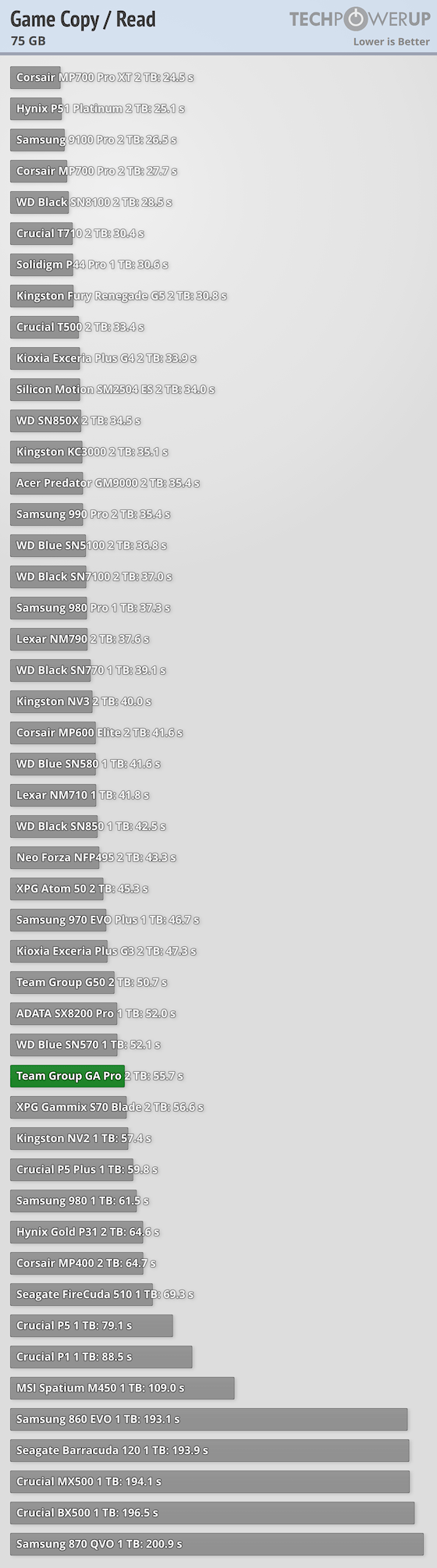 Team Group GA Pro 2 TB Review - AI, File Copying & Steam Preload ...
