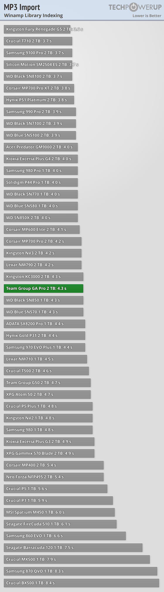 Team Group GA Pro 2 TB Review - Da Vinci Resolve, Unreal Engine 5 & MP3 ...