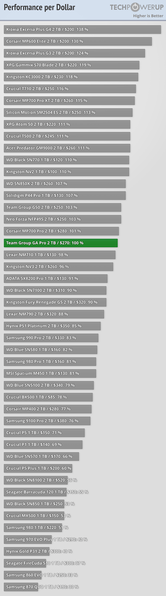 Team Group GA Pro 2 TB Review - Relative Performance, Performance ...