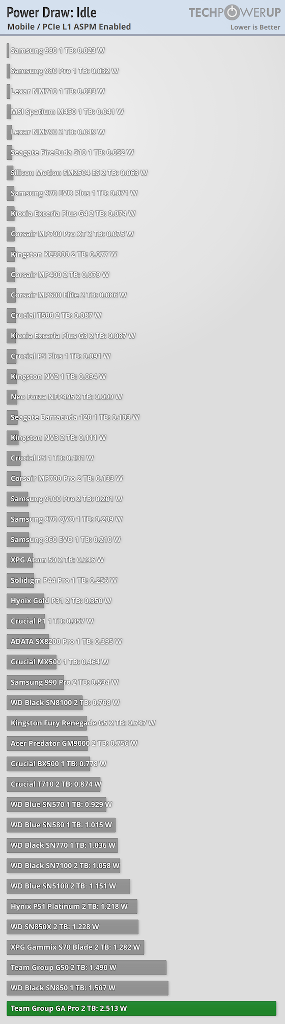 Team Group GA Pro 2 TB Review - Power Consumption & Efficiency ...