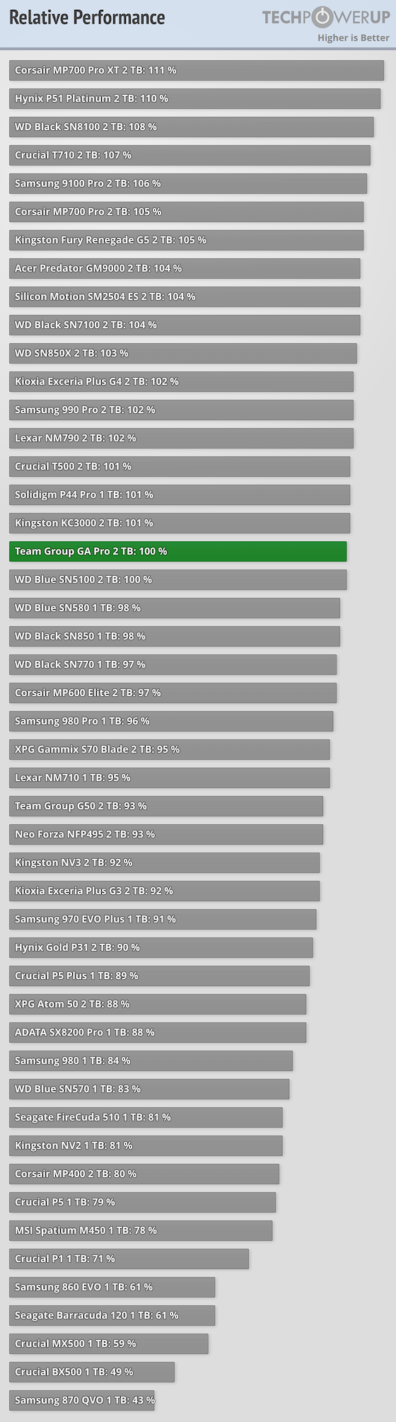 Team Group GA Pro 2 TB Review - Relative Performance, Performance ...
