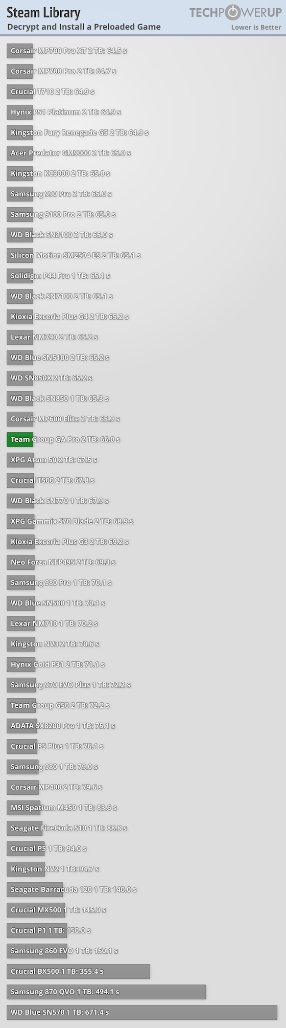 Team Group GA Pro 2 TB Review - AI, File Copying & Steam Preload ...