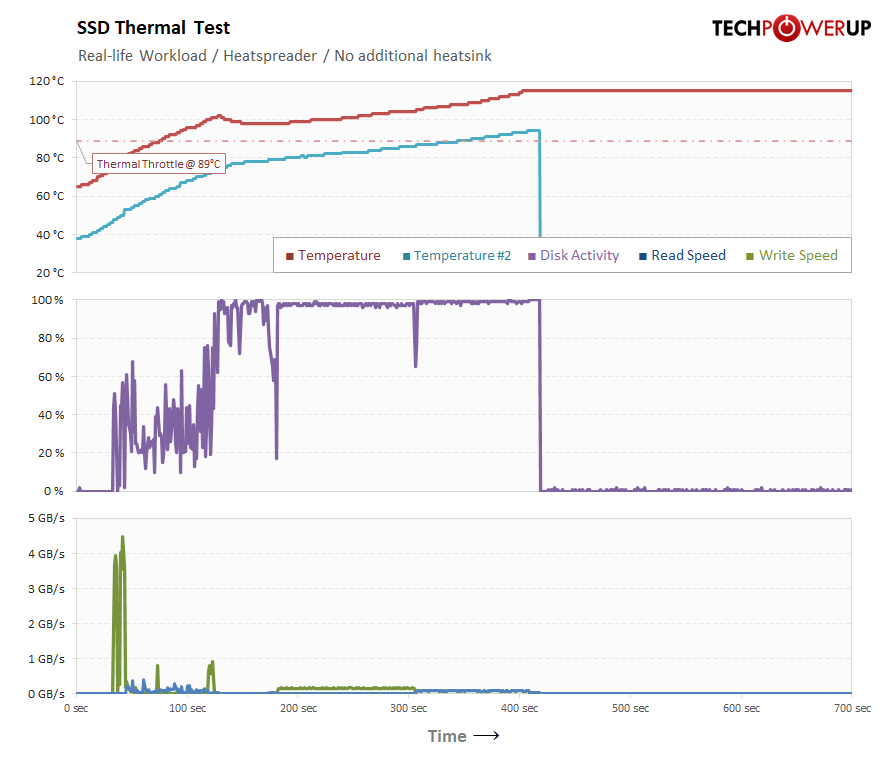 Team Group GA Pro 2 TB Review - Thermal Analysis & Throttling | TechPowerUp