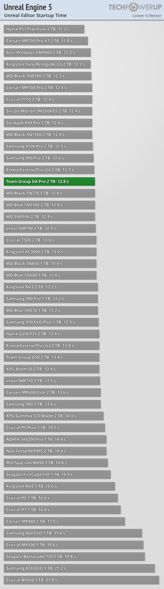 Team Group GA Pro 2 TB Review - Da Vinci Resolve, Unreal Engine 5 & MP3 ...