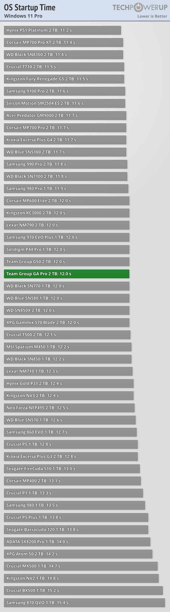 Team Group GA Pro 2 TB Review - Windows 11 Startup, Virtualization ...