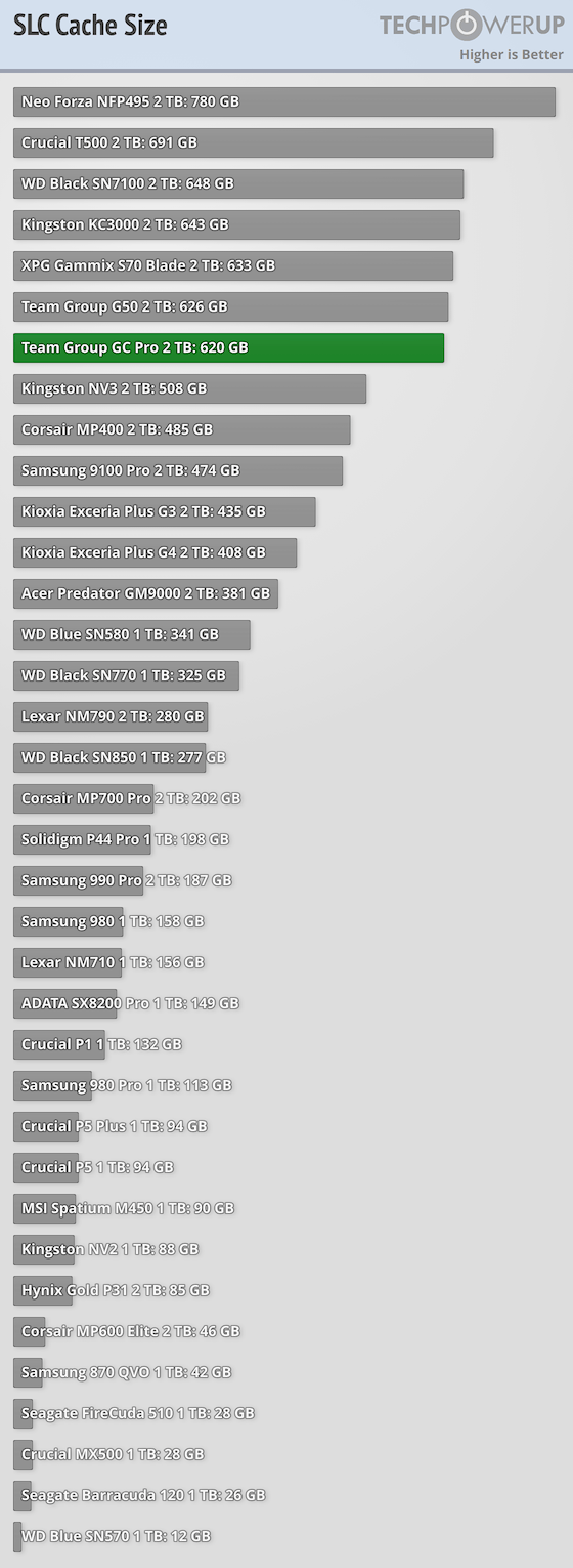 Team Group GC Pro 2 TB Review - SLC Cache & Write Intensive Usage | TechPowerUp
