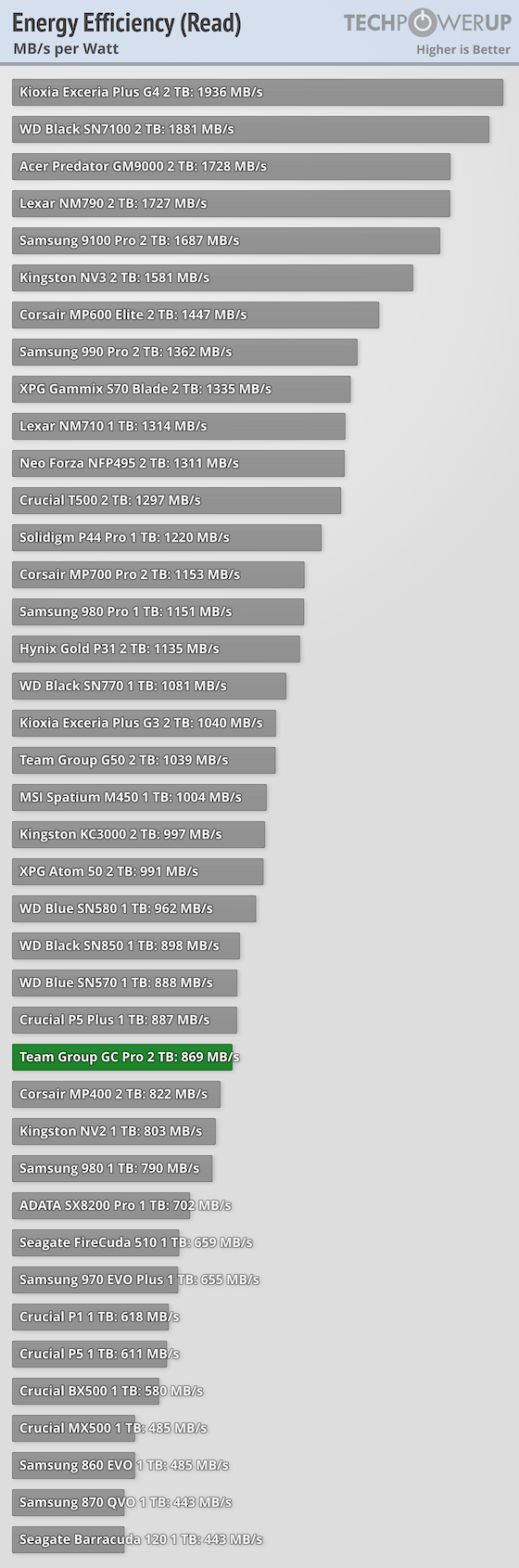 Team Group GC Pro 2 TB Review - Power Consumption & Efficiency ...