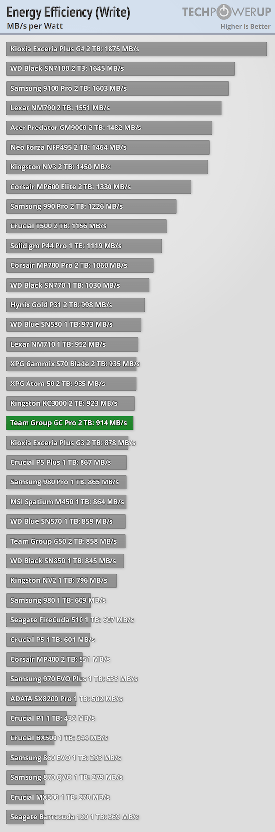 Team Group GC Pro 2 TB Review - Power Consumption & Efficiency | TechPowerUp