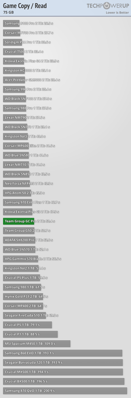 Team Group GC Pro 2 TB Review - AI, File Copying & Steam Preload ...