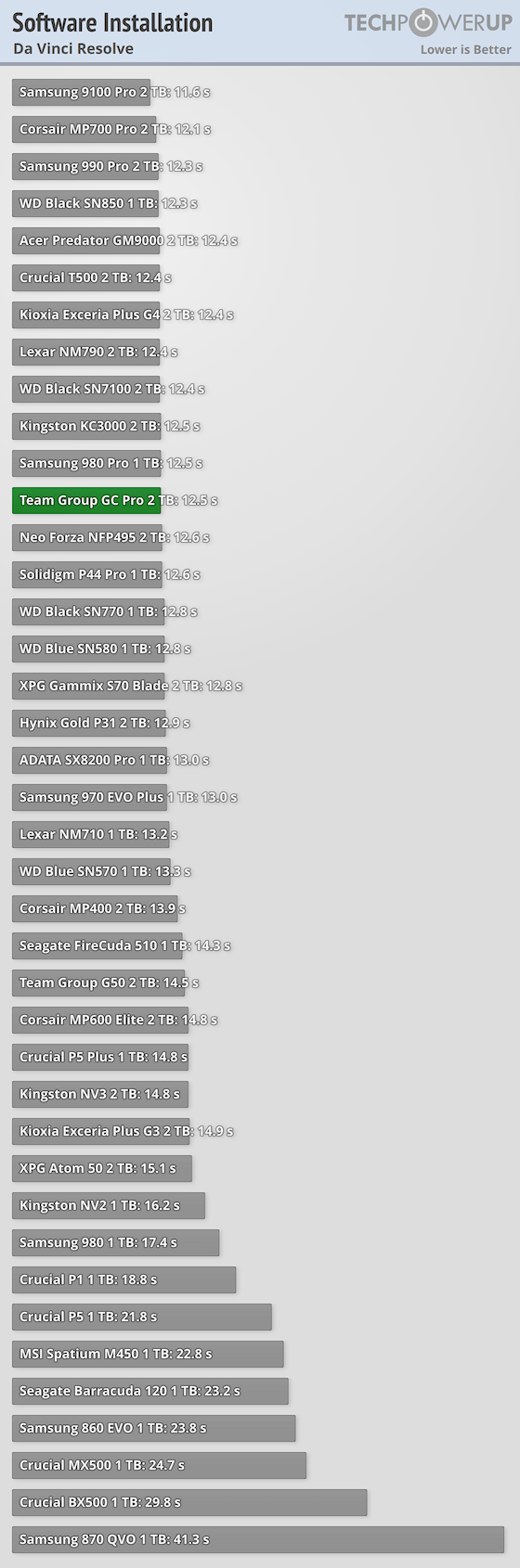 Team Group GC Pro 2 TB Review - Da Vinci Resolve, Unreal Engine 5 & MP3 Library | TechPowerUp