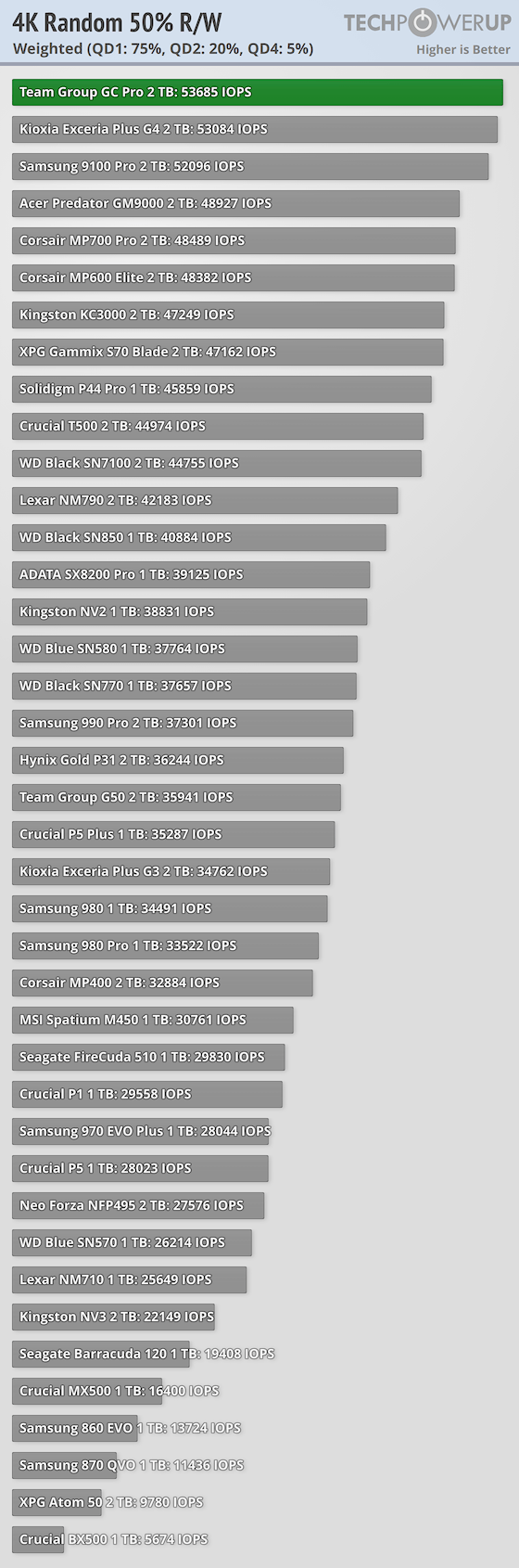 Team Group Gc Pro 2 Tb Review Synthetic Testing Random And Sequential Techpowerup