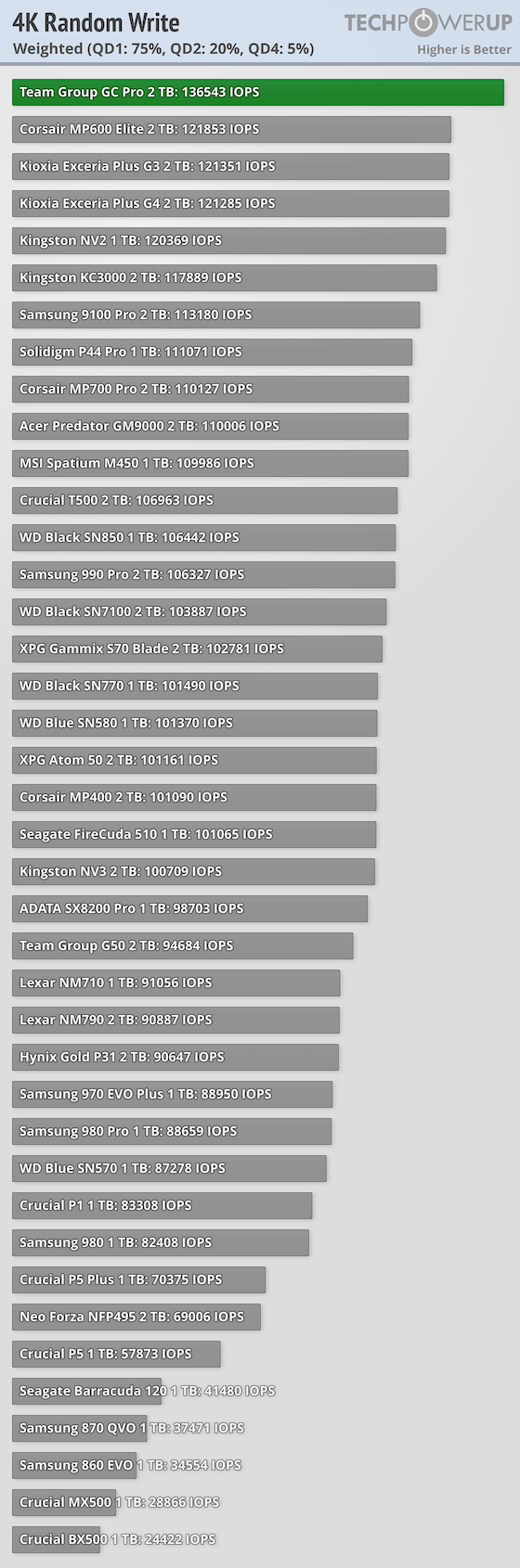 Team Group Gc Pro 2 Tb Review Synthetic Testing Random And Sequential