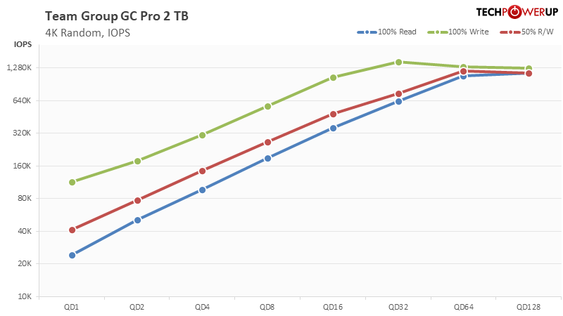 Team Group Gc Pro 2 Tb Review Synthetic Testing Random And Sequential Techpowerup