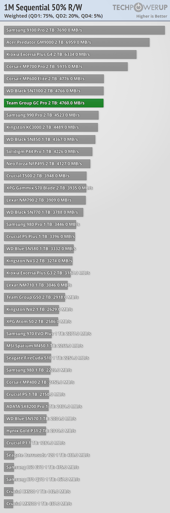 Team Group Gc Pro 2 Tb Review Synthetic Testing Random And Sequential