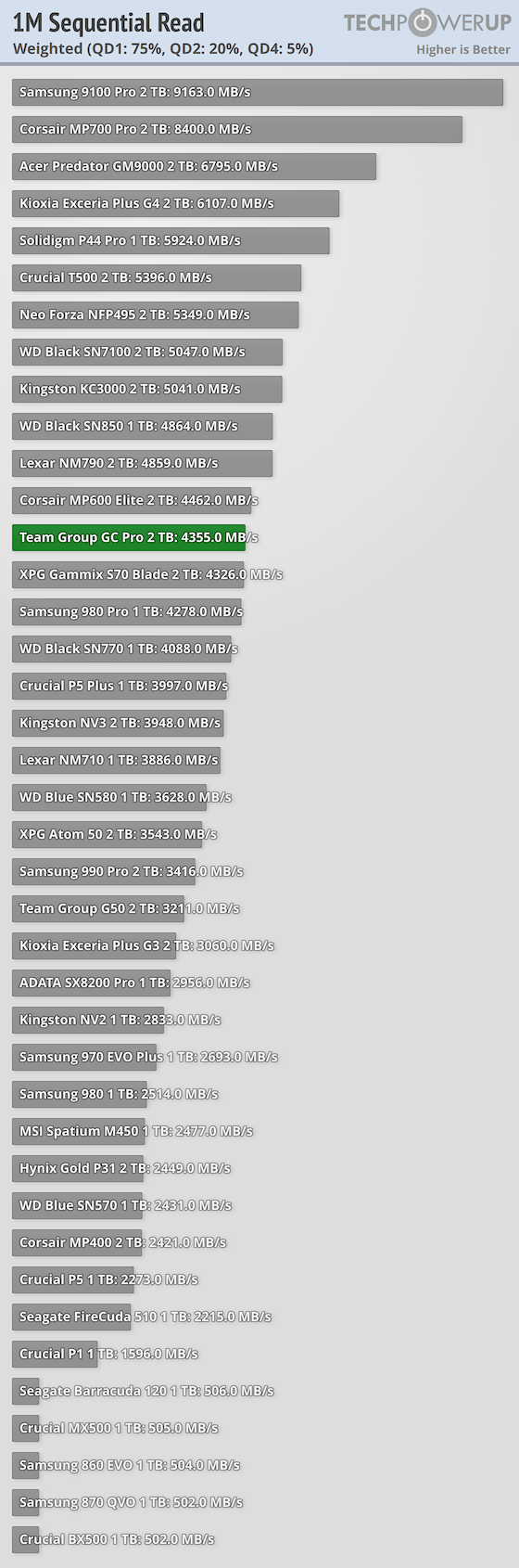 Team Group Gc Pro 2 Tb Review Synthetic Testing Random And Sequential