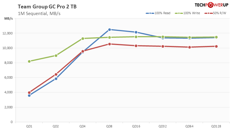 Team Group Gc Pro 2 Tb Review Synthetic Testing Random And Sequential