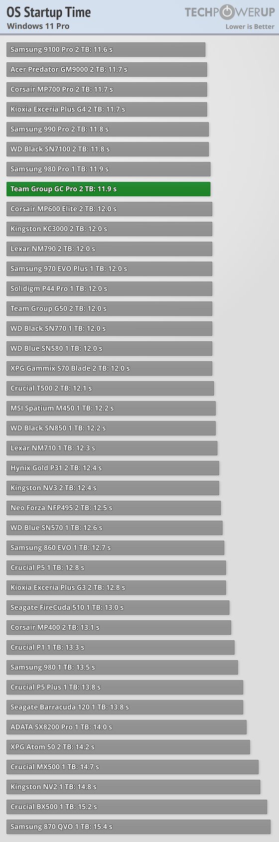 Team Group GC Pro 2 TB Review - Windows 11 Startup, Virtualization & File Compression | TechPowerUp