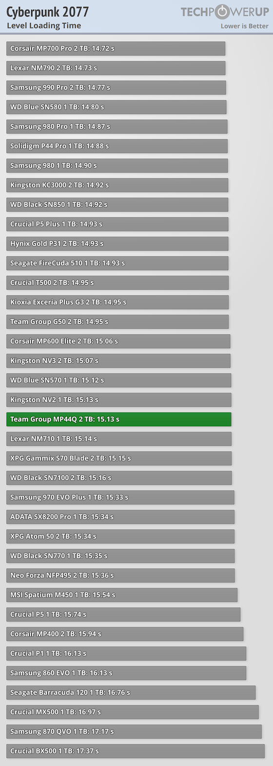 Team Group MP44Q 2 TB Review - Game Level Loading Times | TechPowerUp