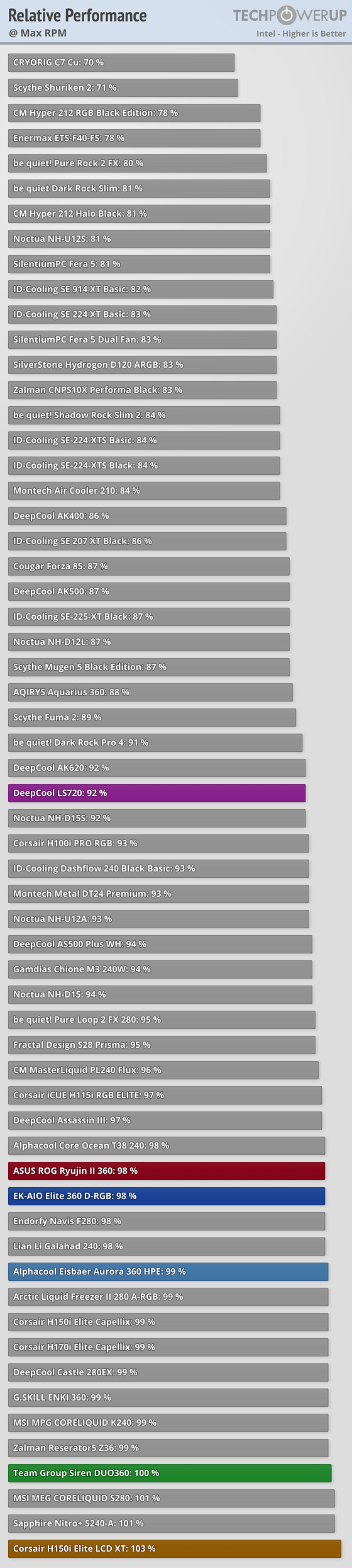 TEAMGROUP SIREN DUO360 AIO Review - SSD Cooling Included - Performance Summary & Performance per ...