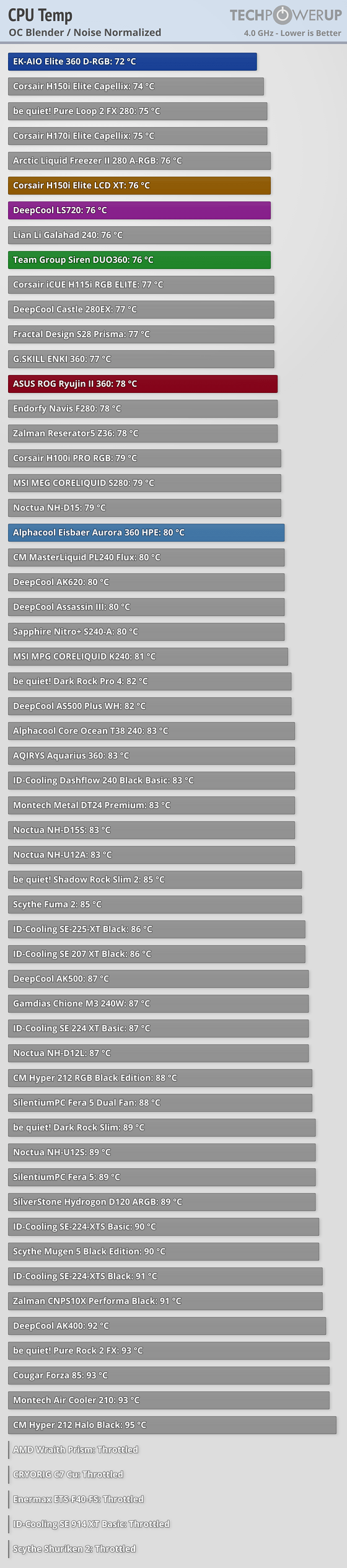 TEAMGROUP SIREN DUO360 AIO Review - SSD Cooling Included - AMD Test ...