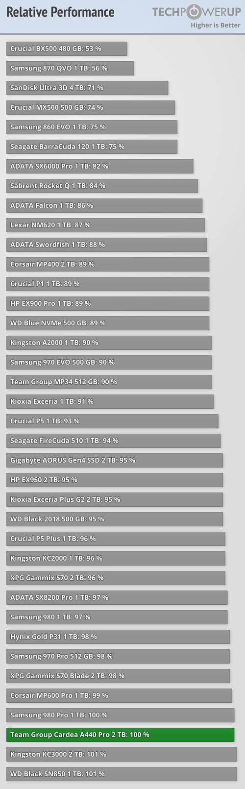 Team Group T Force Cardea A440 Pro 2 Tb Review Relative Performance Performance And Pricegb