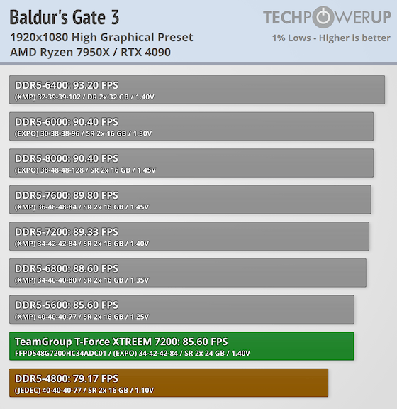 Team Group T-Force XTREEM DDR5-7200 48GB CL34 Review - AMD Ryzen 7950X ...