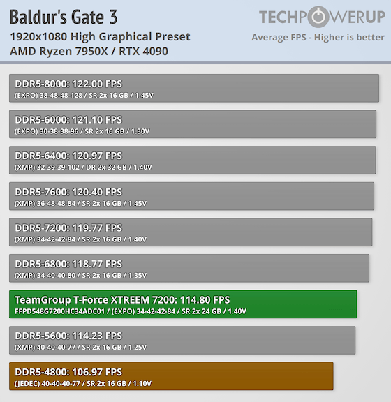 Team Group T-Force XTREEM DDR5-7200 48GB CL34 Review - AMD Ryzen 7950X ...