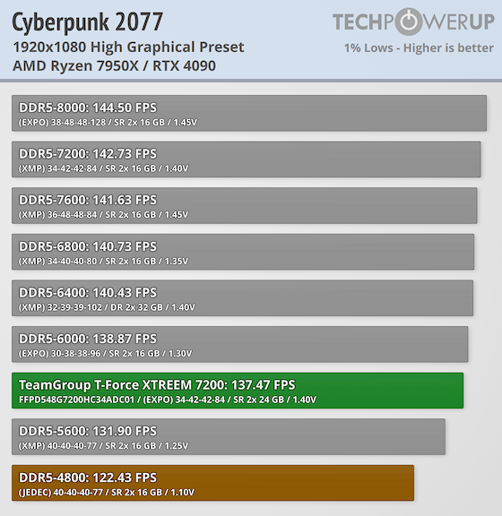 Team Group T-Force XTREEM DDR5-7200 48GB CL34 Review - AMD Ryzen 7950X ...