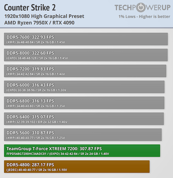 Team Group T-Force XTREEM DDR5-7200 48GB CL34 Review - AMD Ryzen 7950X ...