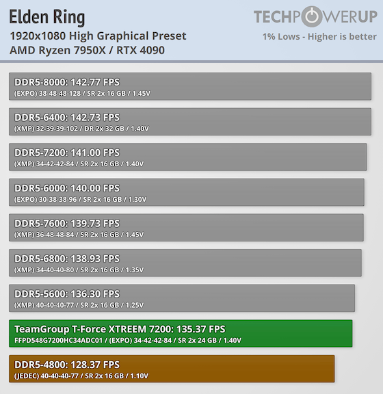 Team Group T-Force XTREEM DDR5-7200 48GB CL34 Review - AMD Ryzen 7950X ...