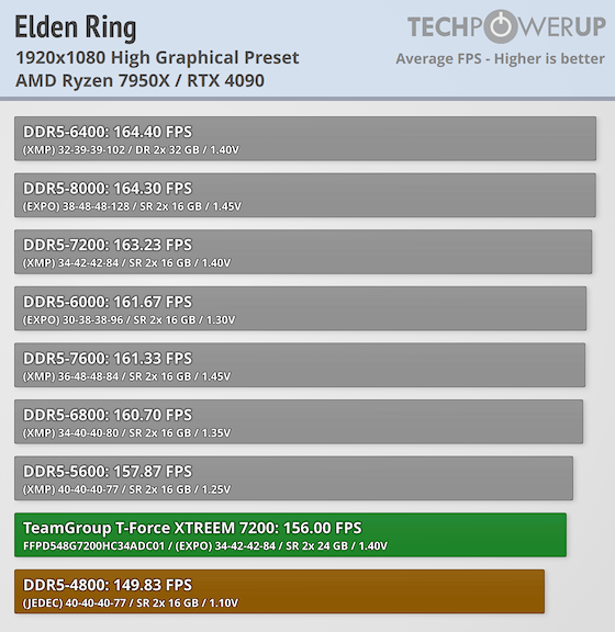Team Group T-Force XTREEM DDR5-7200 48GB CL34 Review - AMD Ryzen 7950X ...