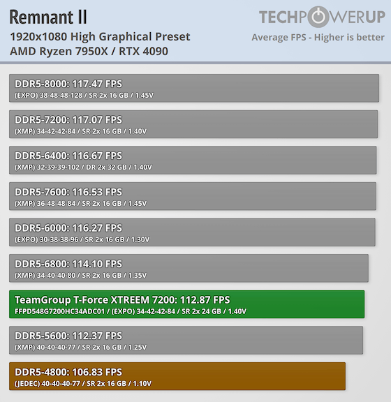 Team Group T-Force XTREEM DDR5-7200 48GB CL34 Review - AMD Ryzen 7950X ...