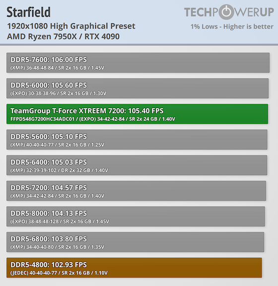 Team Group T-Force XTREEM DDR5-7200 48GB CL34 Review - AMD Ryzen 7950X ...
