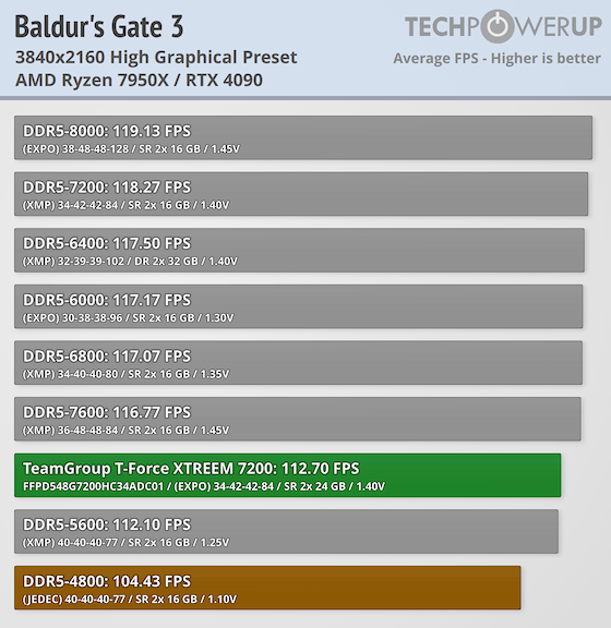 Team Group T-Force XTREEM DDR5-7200 48GB CL34 Review - AMD Ryzen 7950X ...