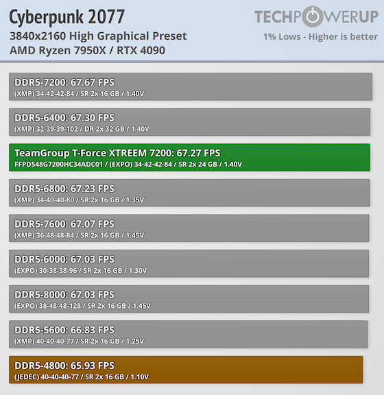 Team Group T-Force XTREEM DDR5-7200 48GB CL34 Review - AMD Ryzen 7950X ...