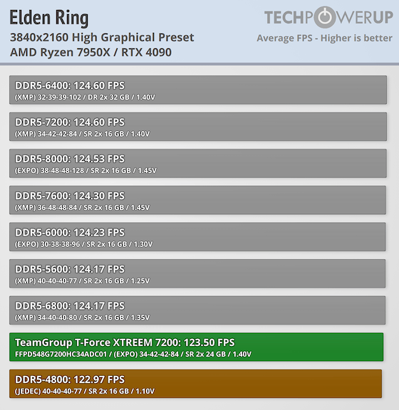 Team Group T-Force XTREEM DDR5-7200 48GB CL34 Review - AMD Ryzen 7950X ...