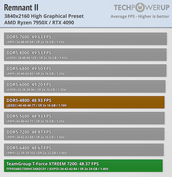 Team Group T-Force XTREEM DDR5-7200 48GB CL34 Review - AMD Ryzen 7950X ...