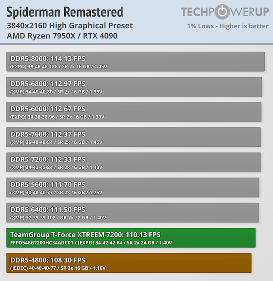 Team Group T-Force XTREEM DDR5-7200 48GB CL34 Review - AMD Ryzen 7950X ...