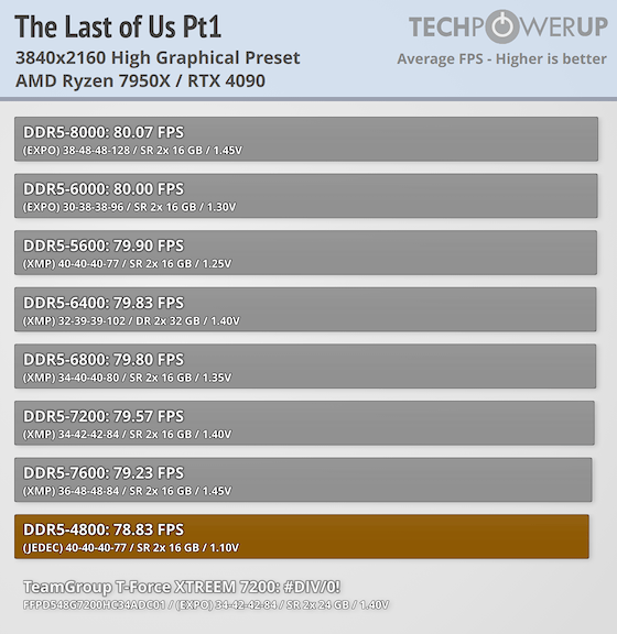 Team Group T-Force XTREEM DDR5-7200 48GB CL34 Review - AMD Ryzen 7950X ...