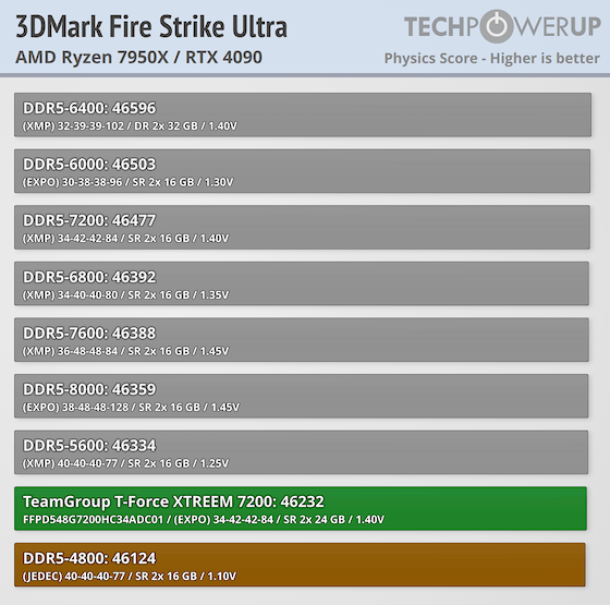 Team Group T-Force XTREEM DDR5-7200 48GB CL34 Review - AMD Ryzen 7950X ...