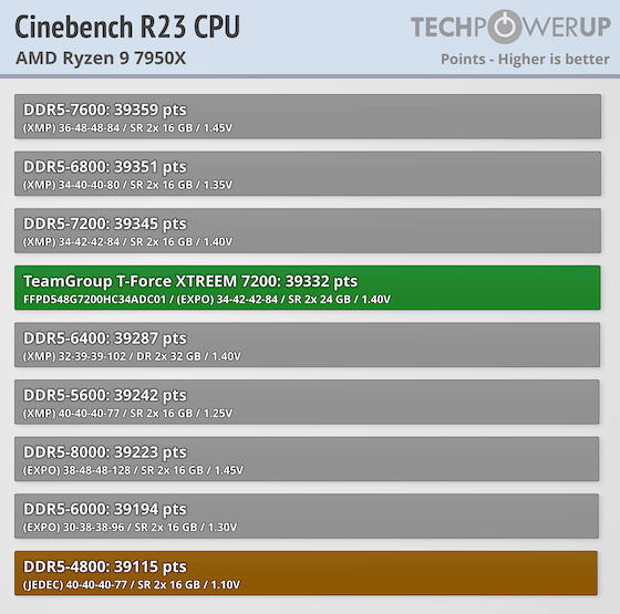 Team Group T-Force XTREEM DDR5-7200 48GB CL34 Review - AMD Ryzen 7950X ...