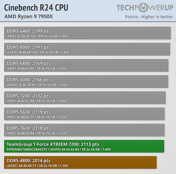 Team Group T-Force XTREEM DDR5-7200 48GB CL34 Review - AMD Ryzen 7950X: CPU Benchmarks | TechPowerUp