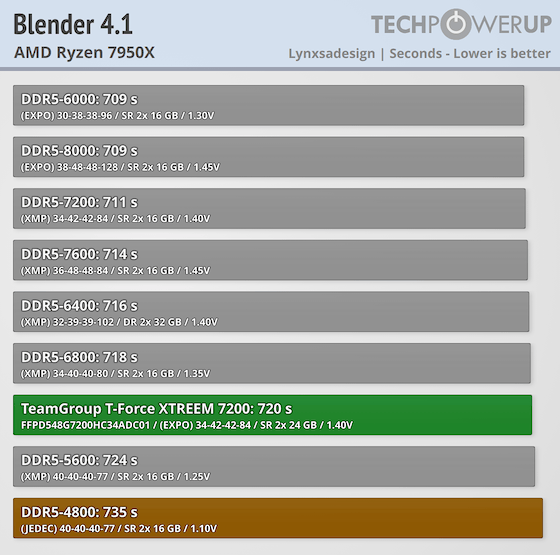 Team Group T-Force XTREEM DDR5-7200 48GB CL34 Review - AMD Ryzen 7950X ...