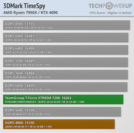 Team Group T-Force XTREEM DDR5-7200 48GB CL34 Review - AMD Ryzen 7950X ...