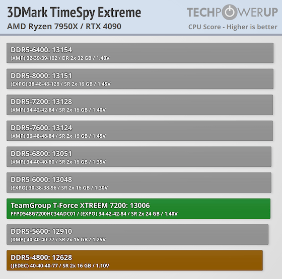 Team Group T-Force XTREEM DDR5-7200 48GB CL34 Review - AMD Ryzen 7950X ...