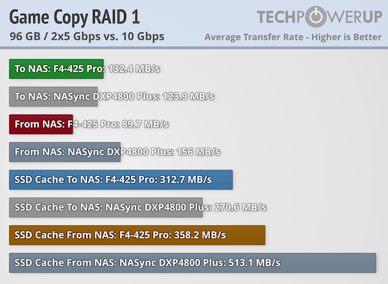 TerraMaster F4-425 Pro Review - Performance: Sequential File Copying ...